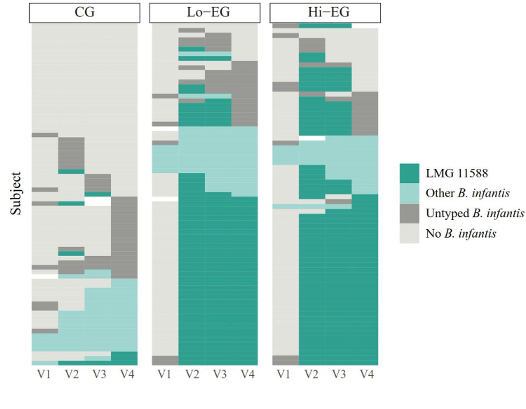 Strain Tracking & Microbiome Engraftment Analysis | Cmbio